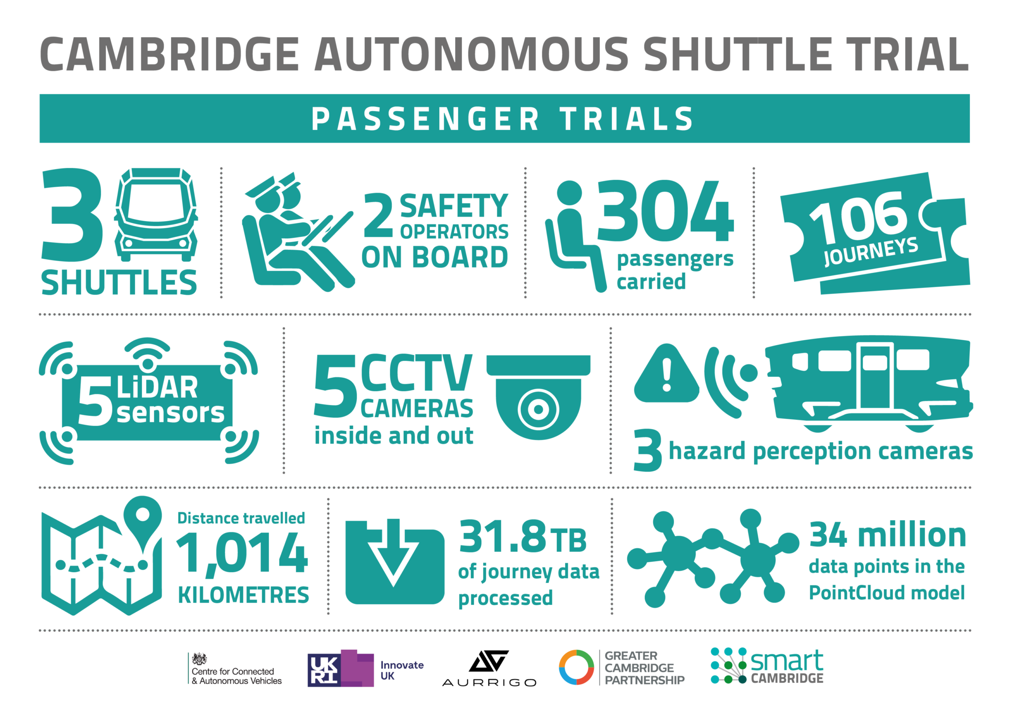 Hundreds take part in ground-breaking Cambridge autonomous shuttle ...