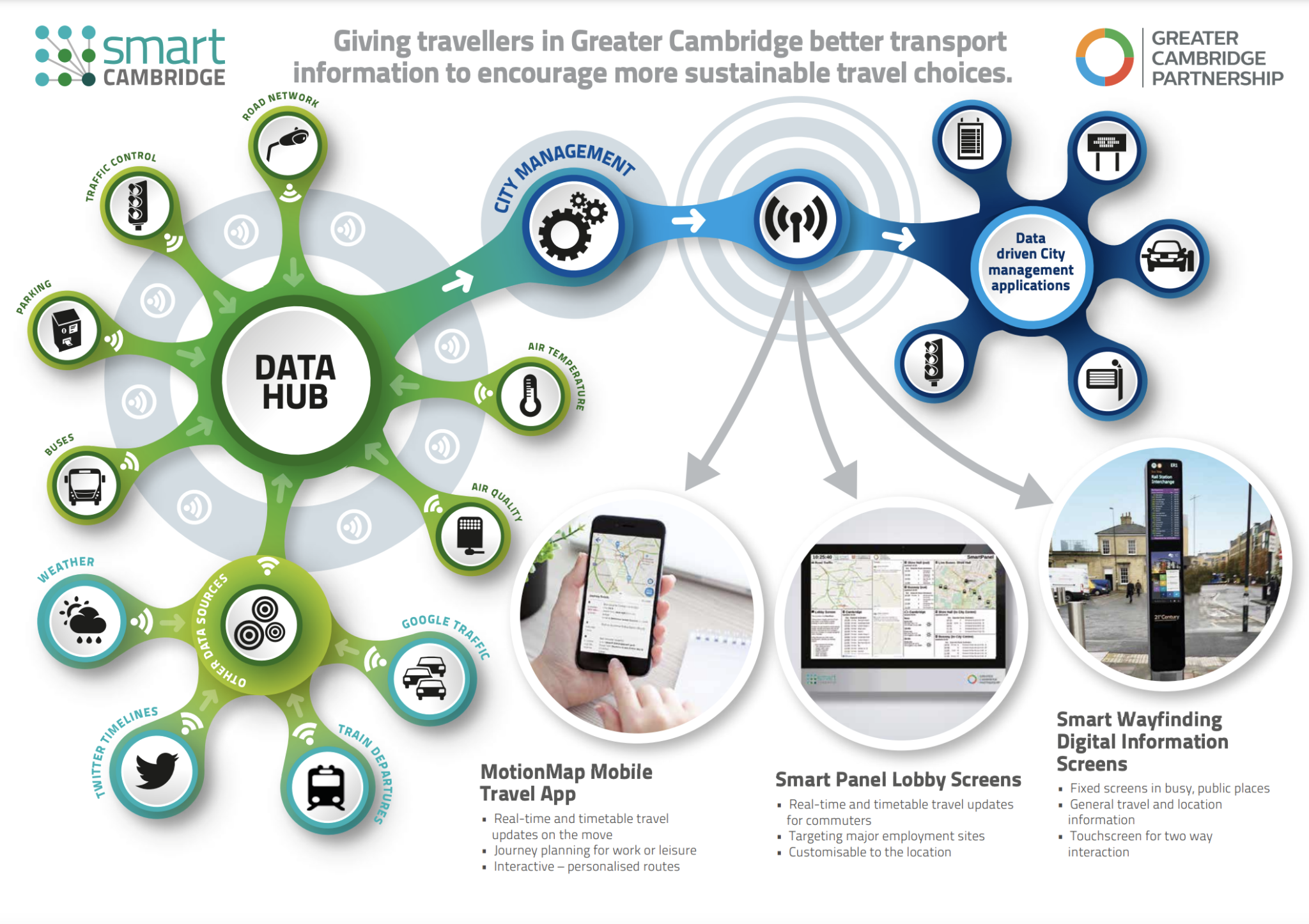 Better Transport Information Infographic - Connecting Cambridgeshire