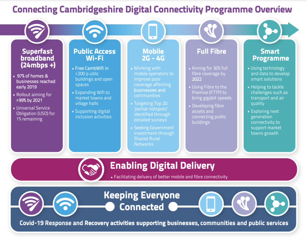 CC Programme Progress Infographic - Connecting Cambridgeshire