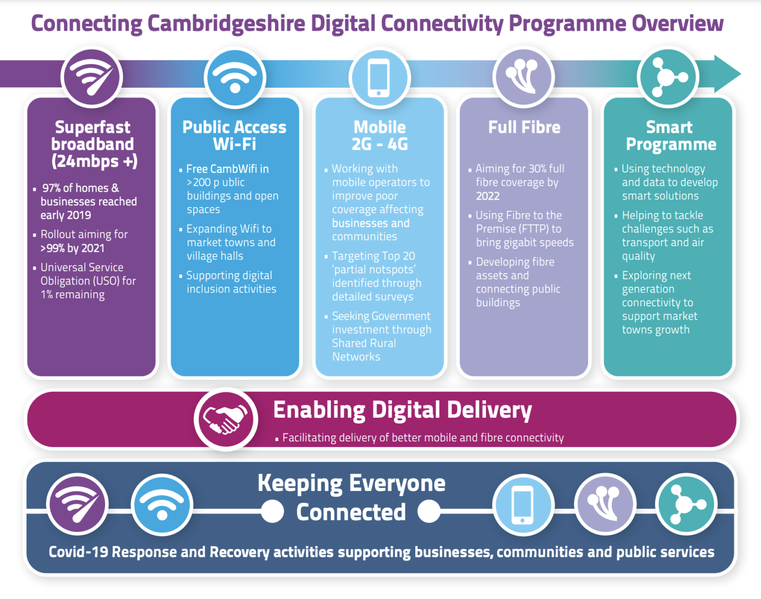CC Programme Progress Infographic - Connecting Cambridgeshire