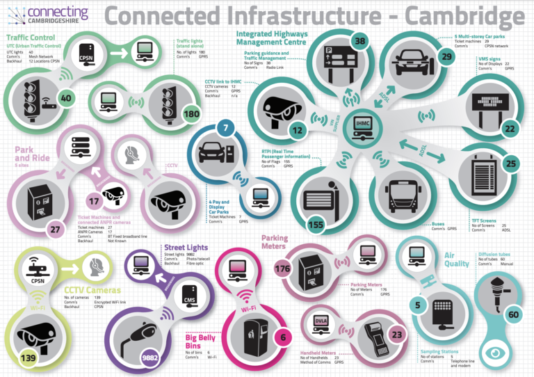 Connected Infrastructure Infographic - Connecting Cambridgeshire