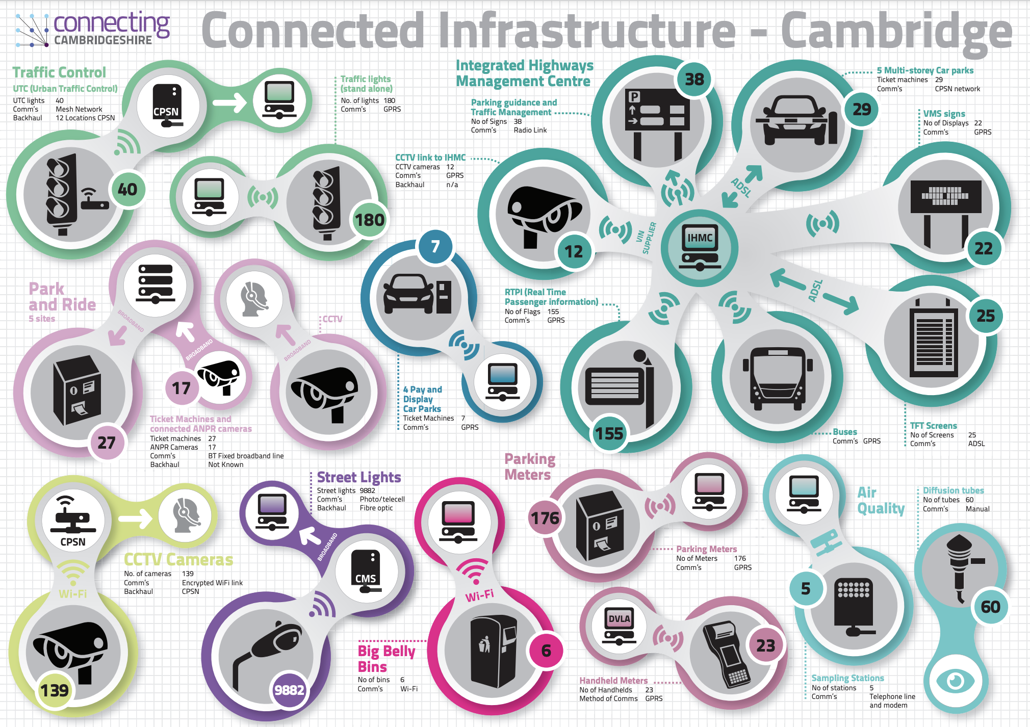 Connected Infrastructure Infographic - Connecting Cambridgeshire