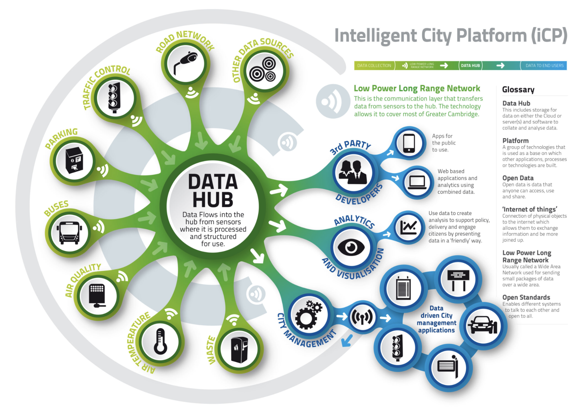 Intelligent City Platform infographic - Connecting Cambridgeshire