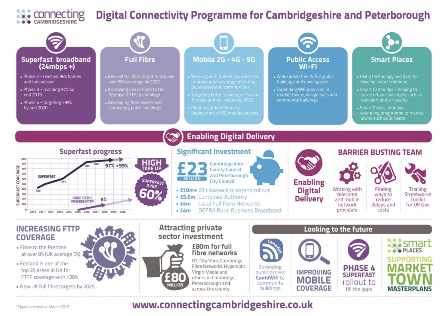 Progress Infographic - March 2019 - Connecting Cambridgeshire