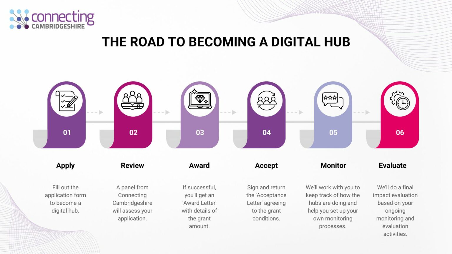 Digital Hubs - Connecting Cambridgeshire